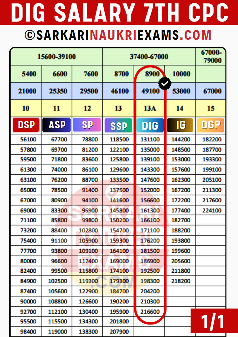 DIG Salary Per Month: Zonal Police Officer Grade Pay, Pay Scale, Level ...