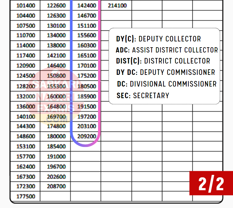 District Collector Salary Monthly, Yearly, Grade Pay, Payment & Promotion!