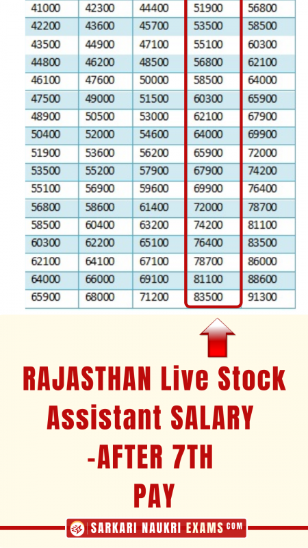 Rajasthan Livestock Assistant Salary 2024: Monthly Salary of RSMSSB LSA ...