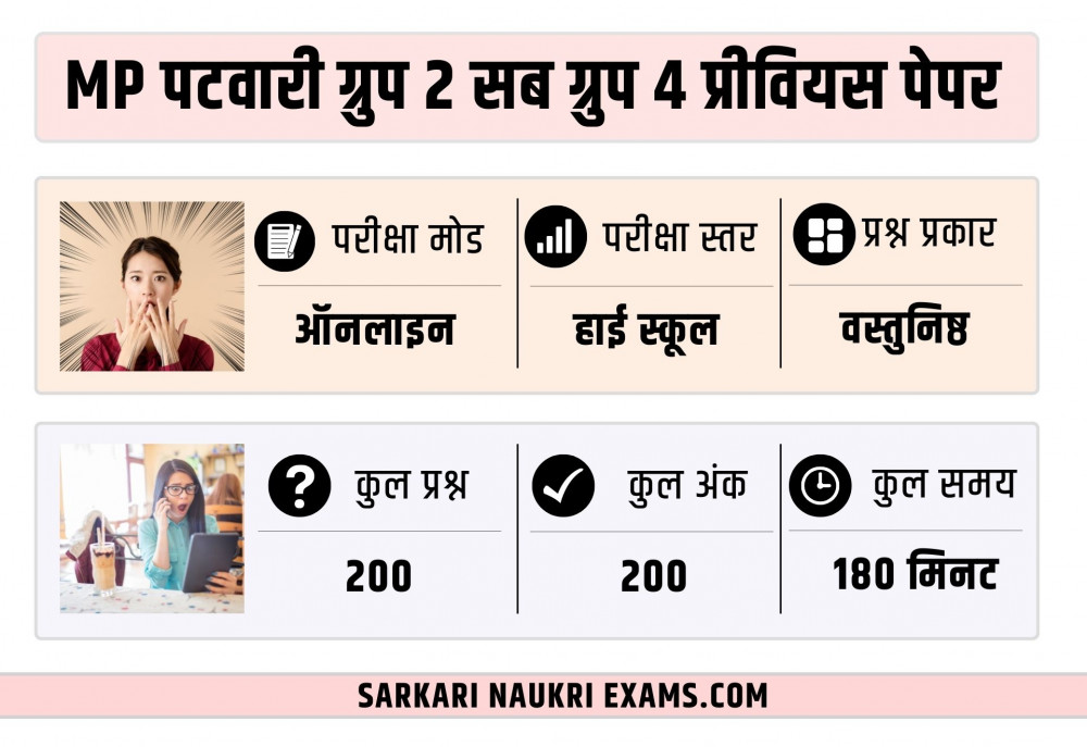 MP Patwari Previous Year Paper in Hindi | MPPEB Question Paper, Mock Test