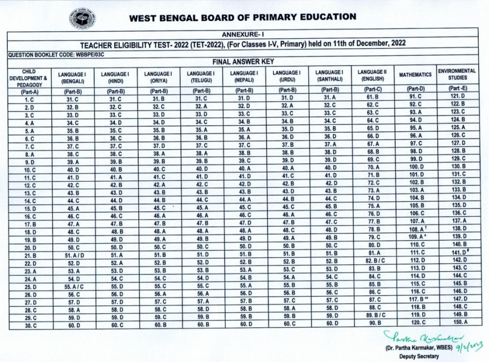 WBBPE TET Primary Result 2023 Out! 1.5 Lakh Qualified | Topper List ...