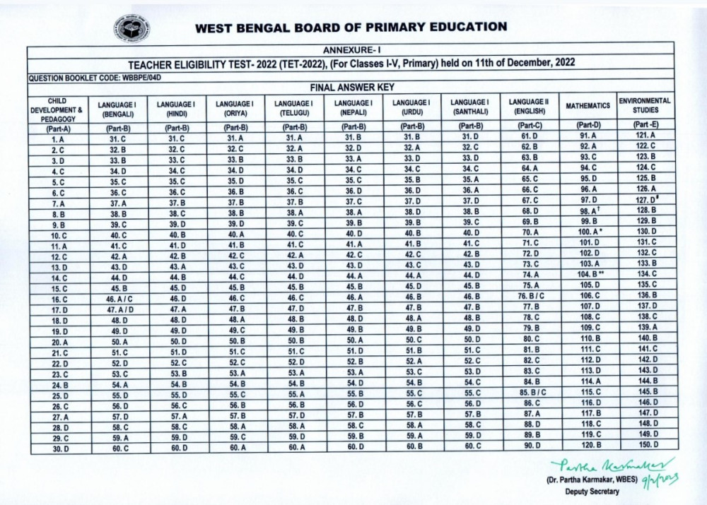 WBBPE TET Primary Result 2023 Out! 1.5 Lakh Qualified | Topper List ...