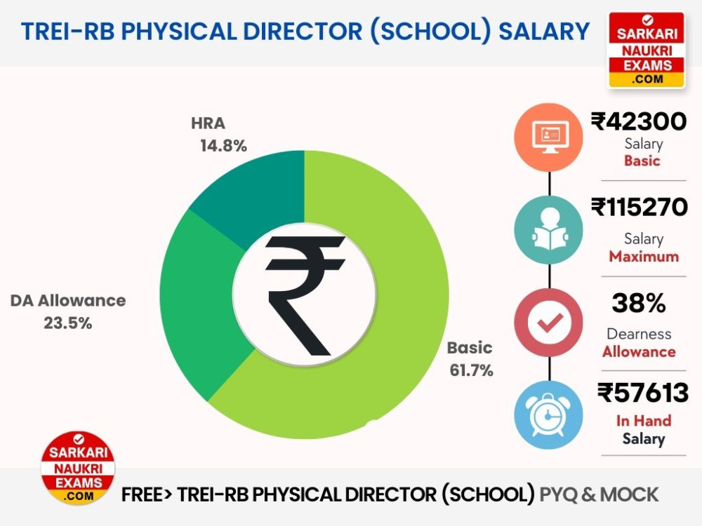 TREI-RB Physical Director (School) Salary 2024 | Telangana | Monthly ...