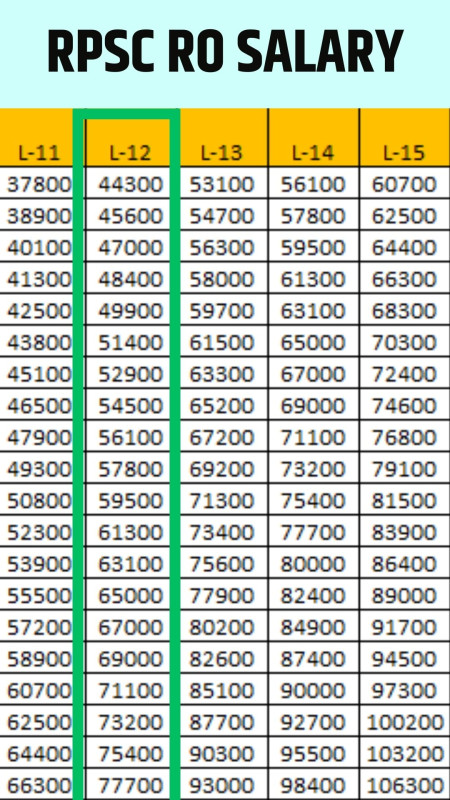 Rajasthan RO Salary 2025 - RPSC Grade Pay, Monthly Pay & In-Hand