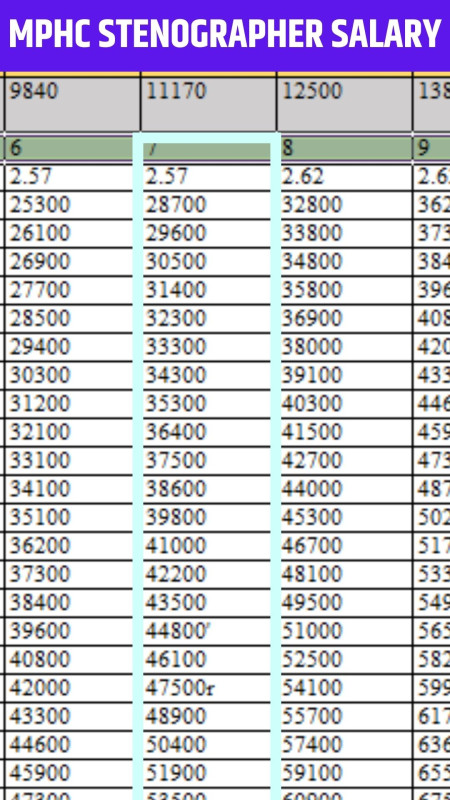 MP High Court (MPHC) Stenographer Salary 2025 - Know Per Month Amount