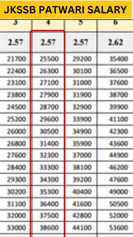 JKSSB Patwari Salary 2025: Monthly Pay & In-Hand Amount in J&K