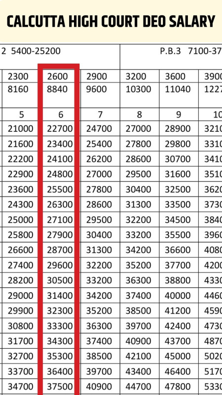 Calcutta High Court DEO Salary 2025 | Data Entry Operator Monthly ...