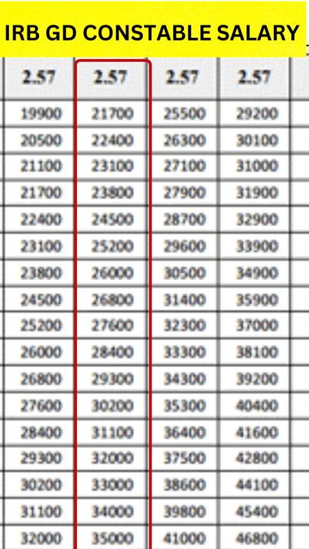 IRB GD Constable Salary 2025 | Monthly Pay & In-Hand