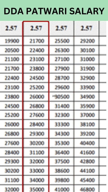 DDA Patwari Salary 2024: Delhi Development Authority Monthly Payment ...