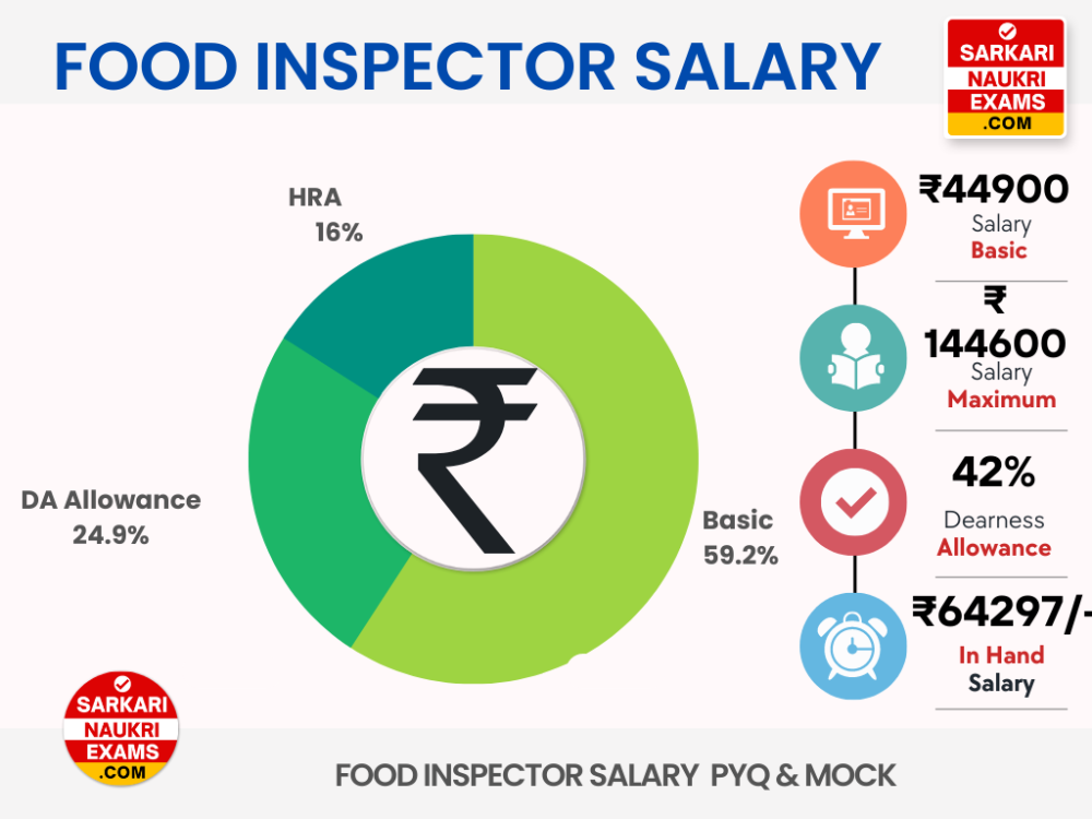 Food Inspector Salary 2023 Monthly Payment In Hand Amount Food Inspector Salary 2023 Monthly Payment In Hand Amount