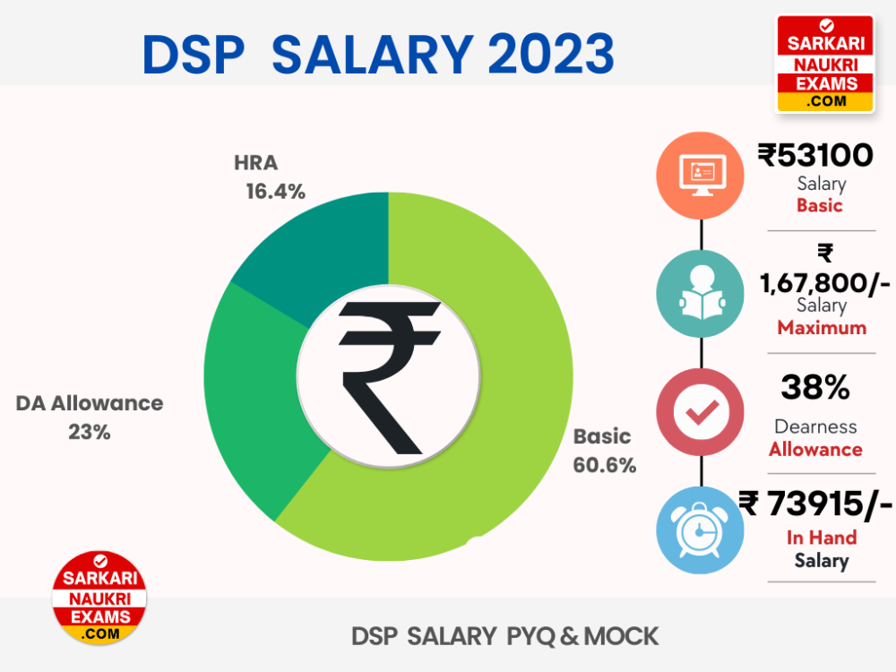 DSP Salary 2024 | Deputy Superintendent of Police | Monthly, Amount ...