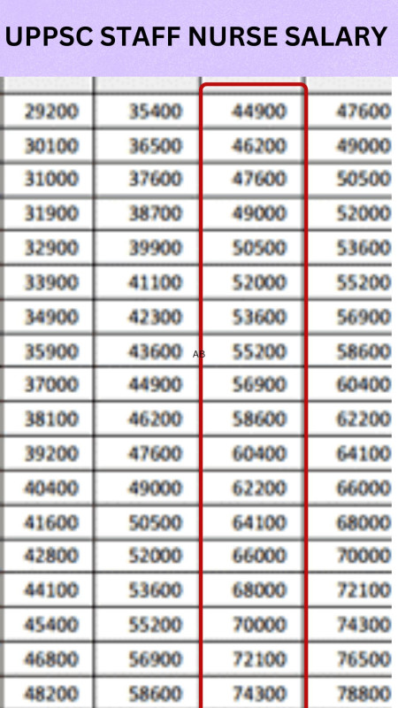 UPPSC Staff Nurse Salary 2025: Grade Pay, Monthly & In-Hand Pay