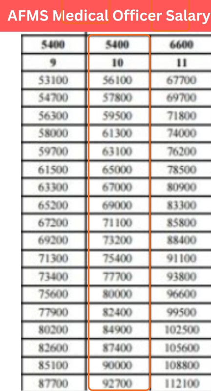 AFMS Medical Officer Salary 2025: Monthly & In-Hand Pay