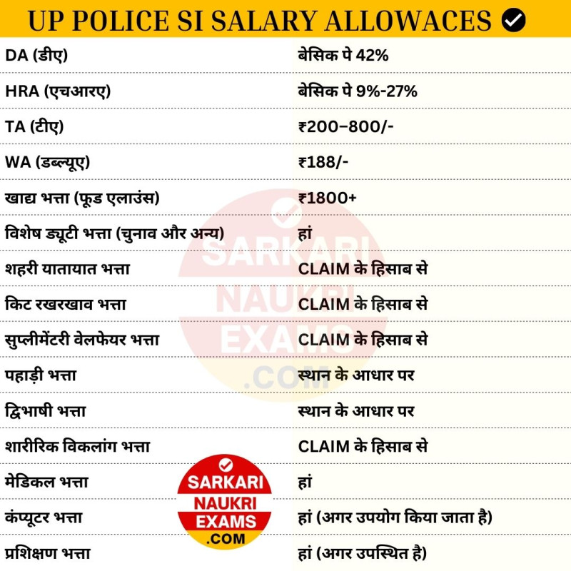 UP SI Salary 2025: Grade Pay, Pay Scale, Perks, & Promotions