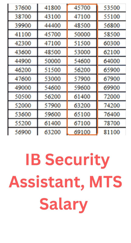 MHA IB MTS Salary 2025: Monthly & In-Hand Payment
