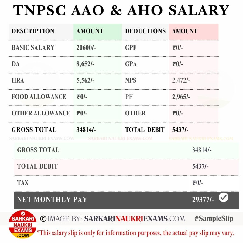 TNPSC AAO & AHO Salary 2025: In-Hand Salary, Structure, Benefits & More