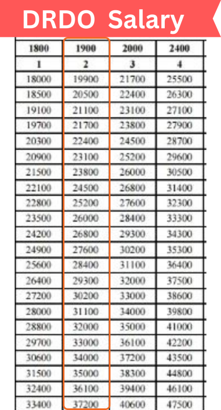 DRDO Admin Assistant (AA) Salary 2025 - Per Month In-Hand Pay & Structure