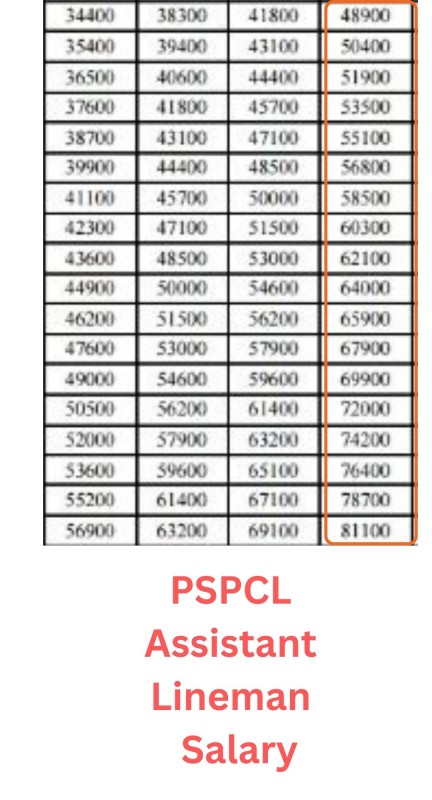 PSPCL Assistant Lineman (ALM) Salary 2025: In-Hand & Monthly Payment