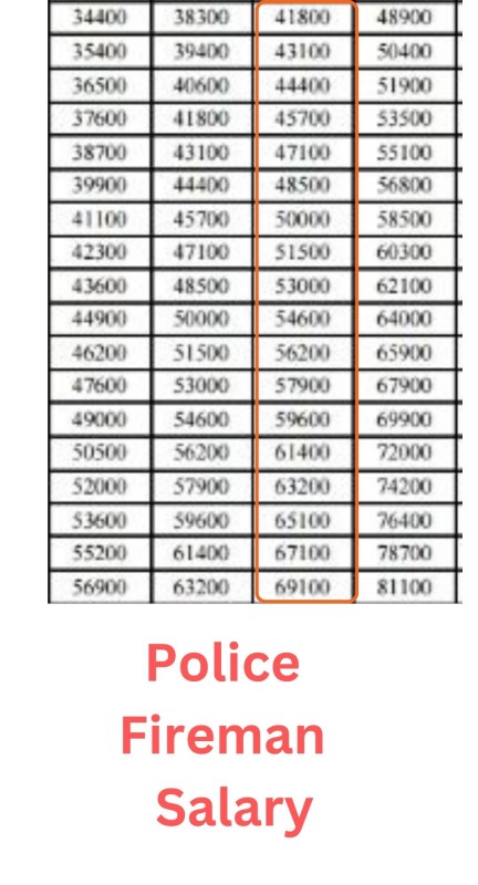 Police Fireman Salary 2025 | Monthly Payment, In Hand Amount