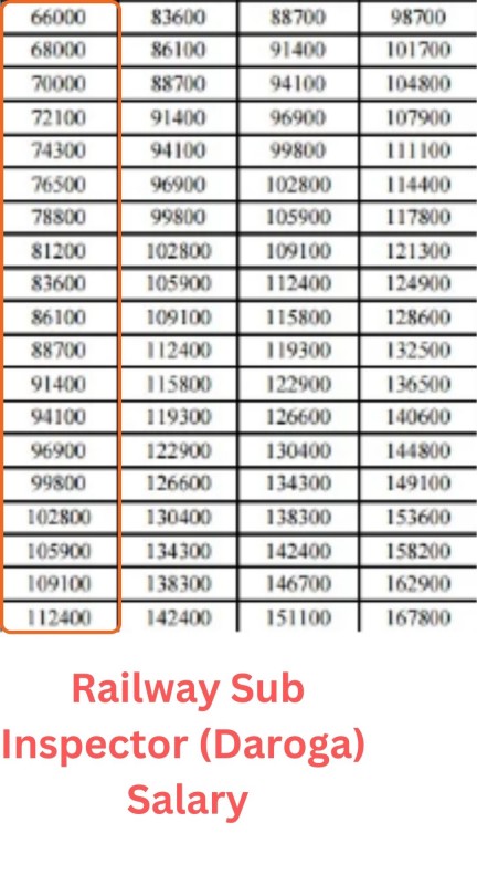 RPF SI Salary 2024: Railway Sub Inspector (Daroga) Monthly In Hand Payment