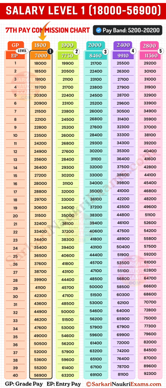 Level 1 Salary: Basic Pay 18000, Grade Pay 1800 | 7th Pay Calculator