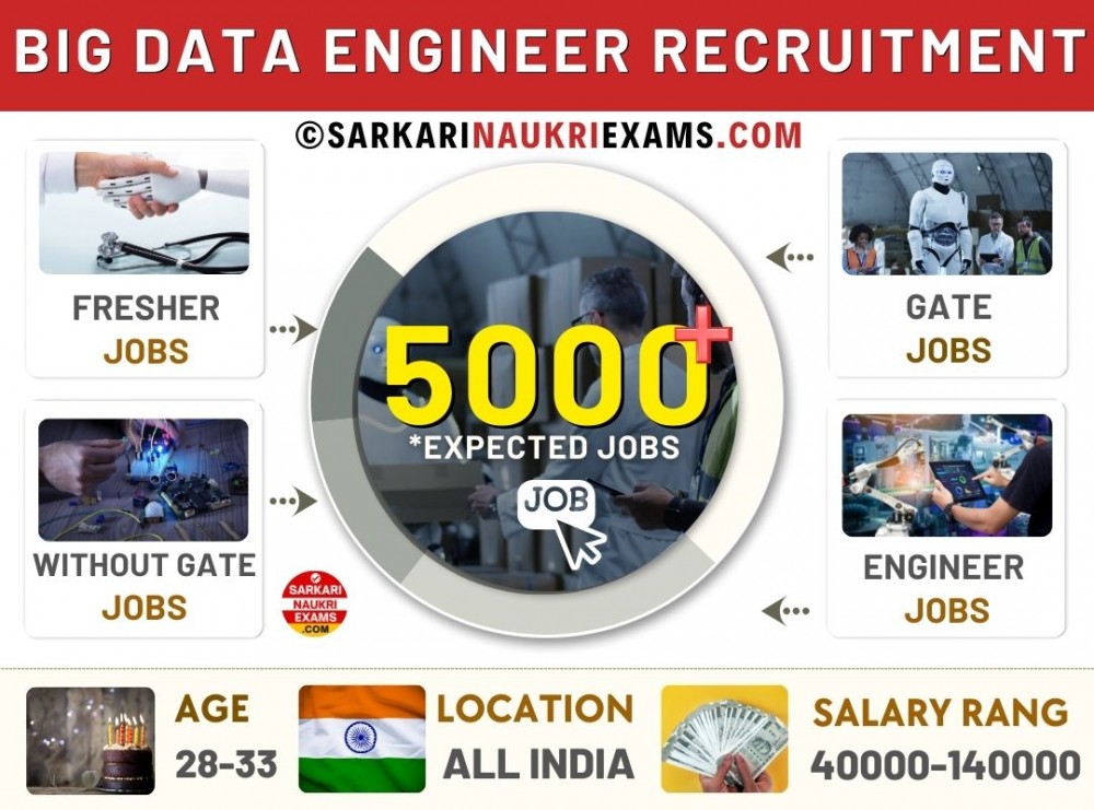 Big Data Engineer Recruitment | Data Science Engineer Govt Jobs Diploma ...