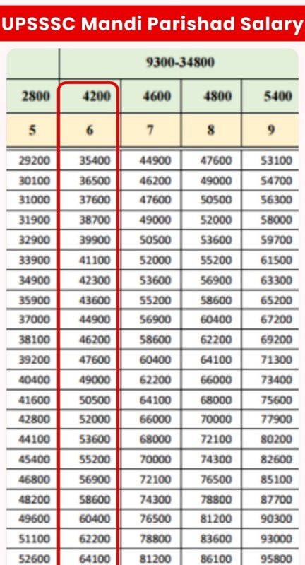 UPSSSC Mandi Parishad Sachiv Salary 2025: Monthly In-Hand Pay & Benefits