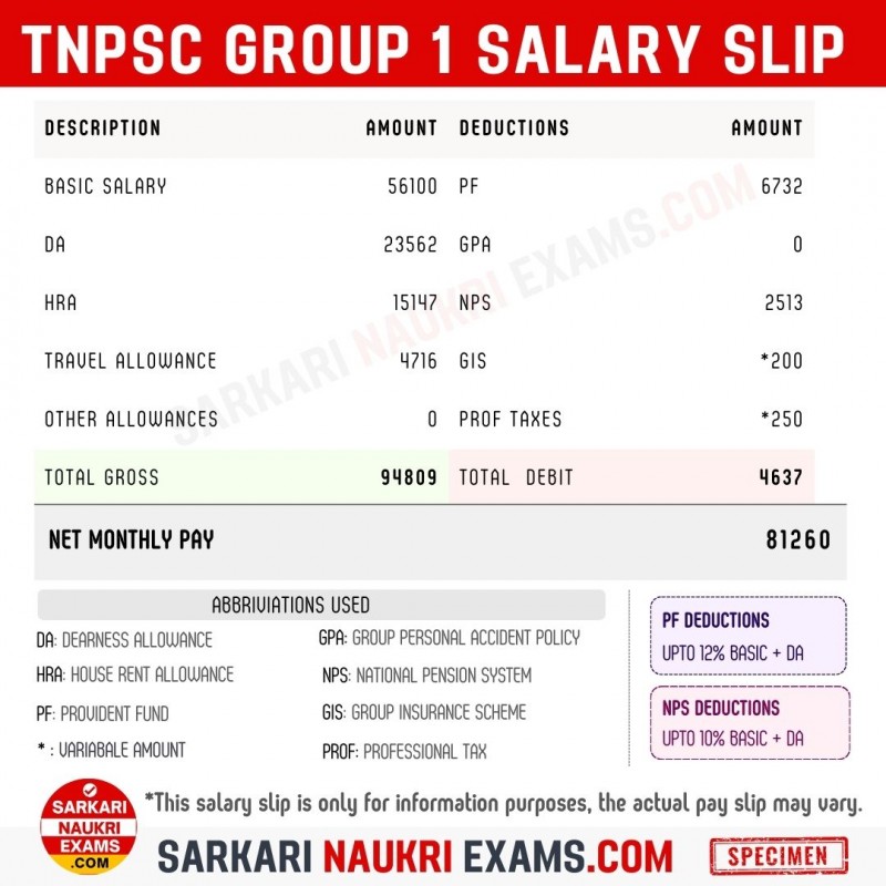 TNPSC Group 1 Salary | Monthly Salary, In-Hand Payment, and Grade Pay