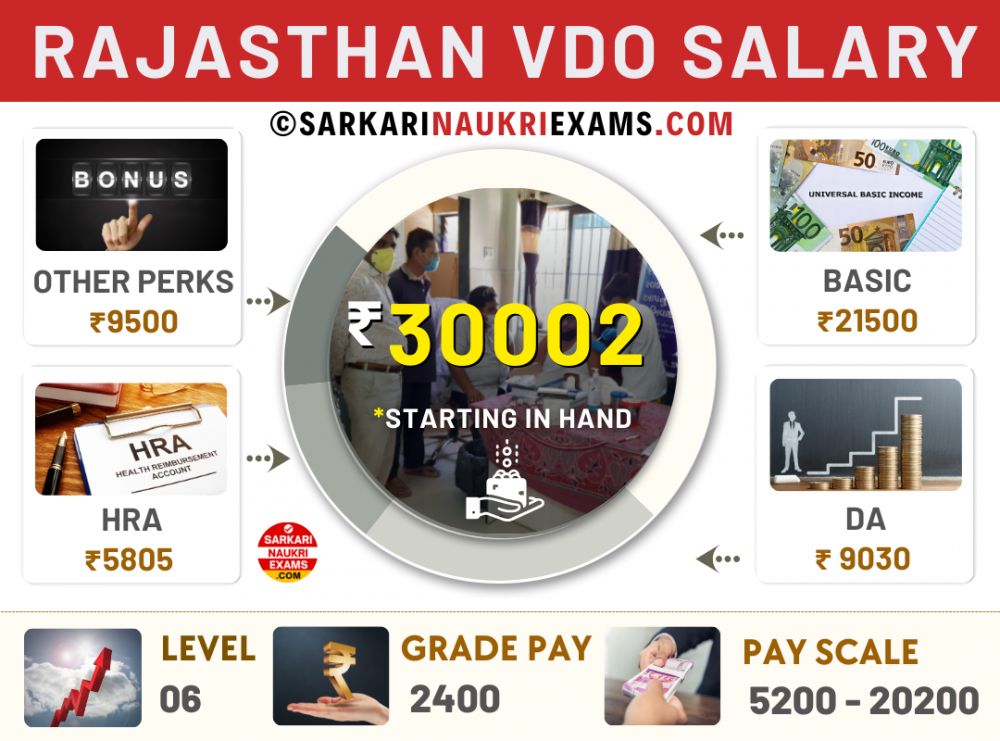 Rajasthan VDO Salary 2025: RSMSSB Gram Vikas Adhikari Pay Scale & In ...