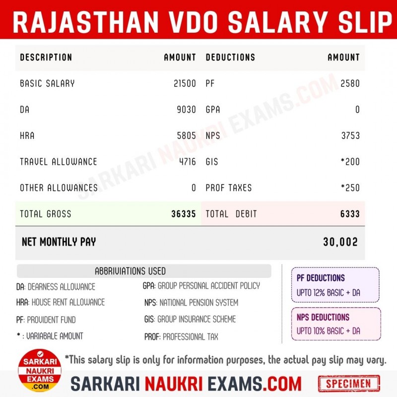 Rajasthan VDO Salary 2025: RSMSSB Gram Vikas Adhikari Pay Scale & In ...
