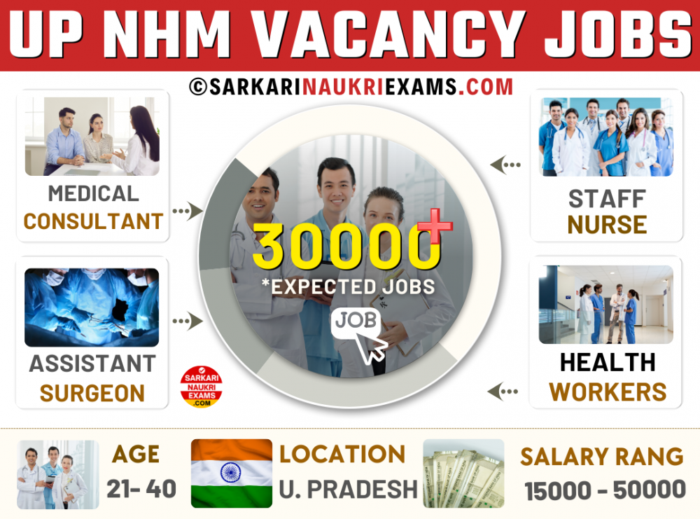 UP NHM Vacancy 2025, Latest Govt Jobs Career @upnrhm.gov.in