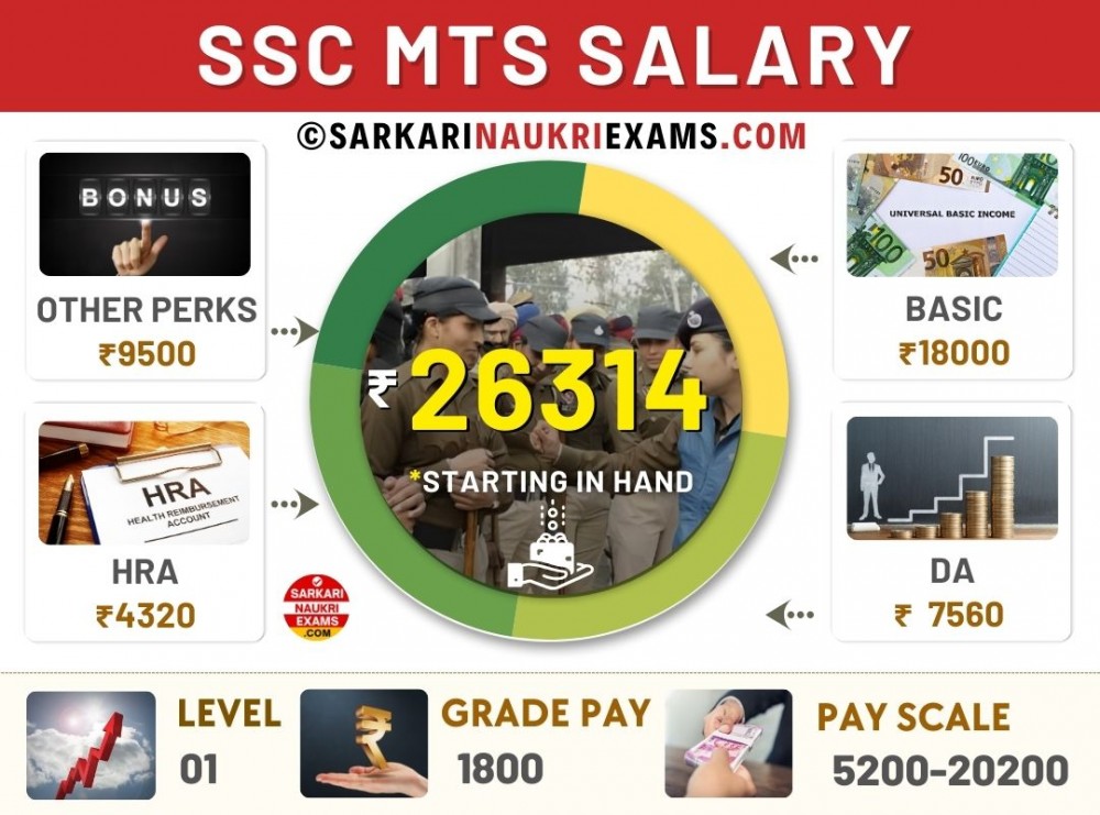 SSC MTS Salary 2025: Pay Scale, Grade, In Hand Salary