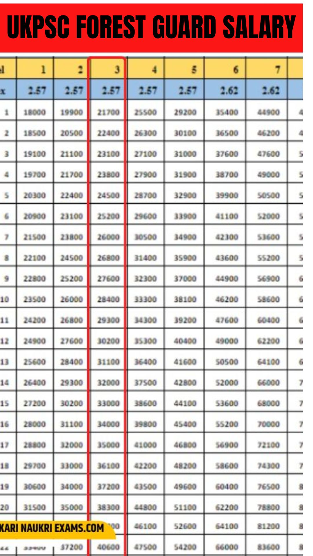Uttarakhand UKPSC Forest Guard Salary 2023 | In Hand Amount, Monthly ...