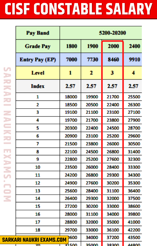 CISF Constable Salary 2023 | Salary after 7th Pay, Promotion