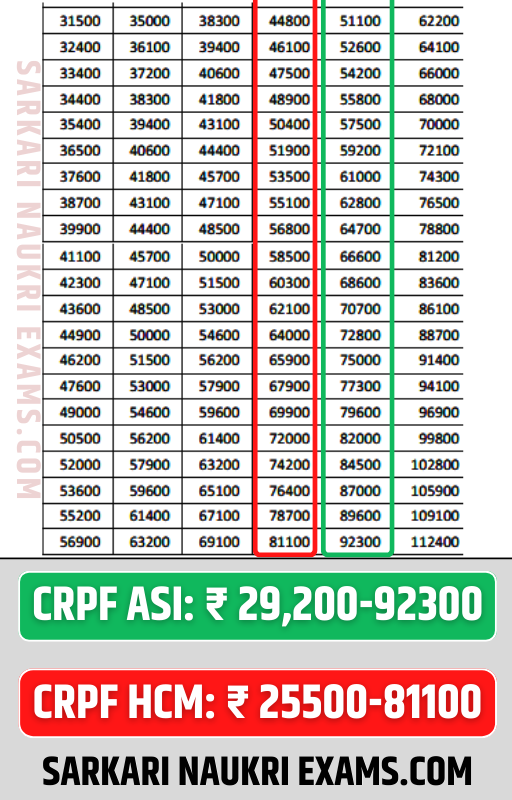 CRPF Head Constable (Ministerial), ASI (Steno) Salary 2025 | HCM ...