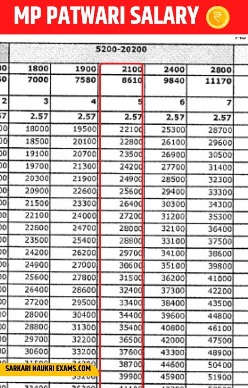 MP Patwari Salary 2024: Grade Pay, Basic Pay, Monthly Payment ...