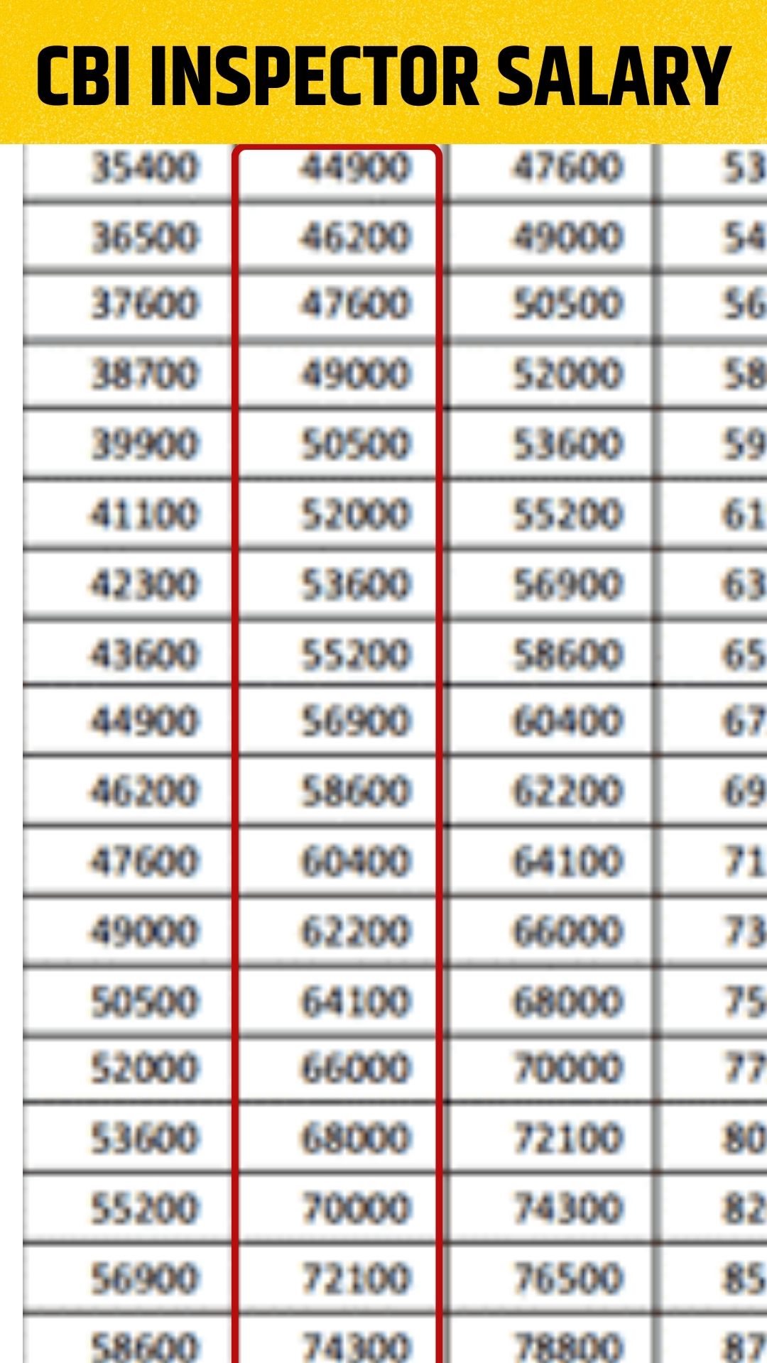 CBI Inspector Salary 2025: Monthly Pay Scale, Grade Pay & Slip