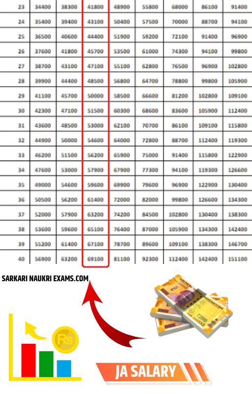 UPSSSC Junior Assistant (JA) Salary 2025 | Per Month, Salary in 7th pay ...