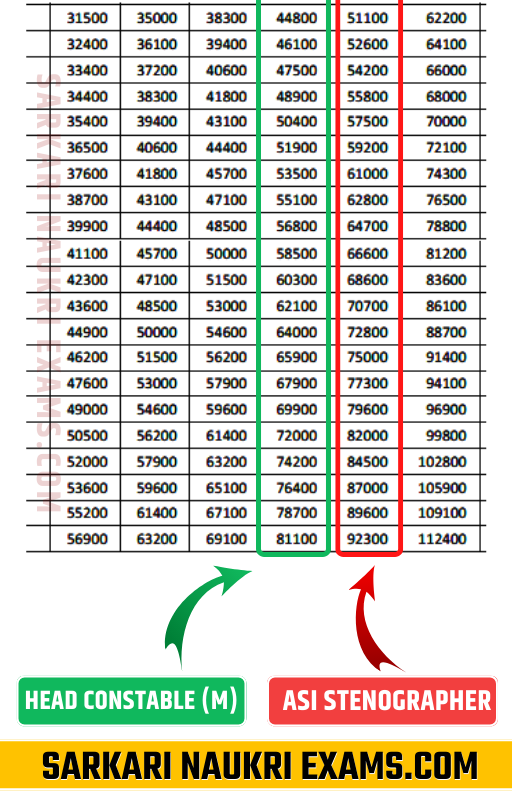 CISF Head Constable (Ministerial), ASI (Stenographer) Salary 2024 ...