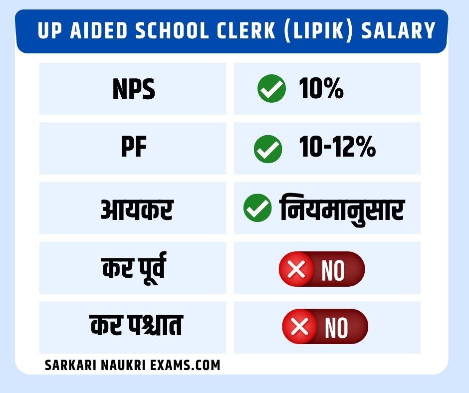 UP Aided School Clerk (Lipik) Salary 2024 | In Hand Amount and Monthly ...