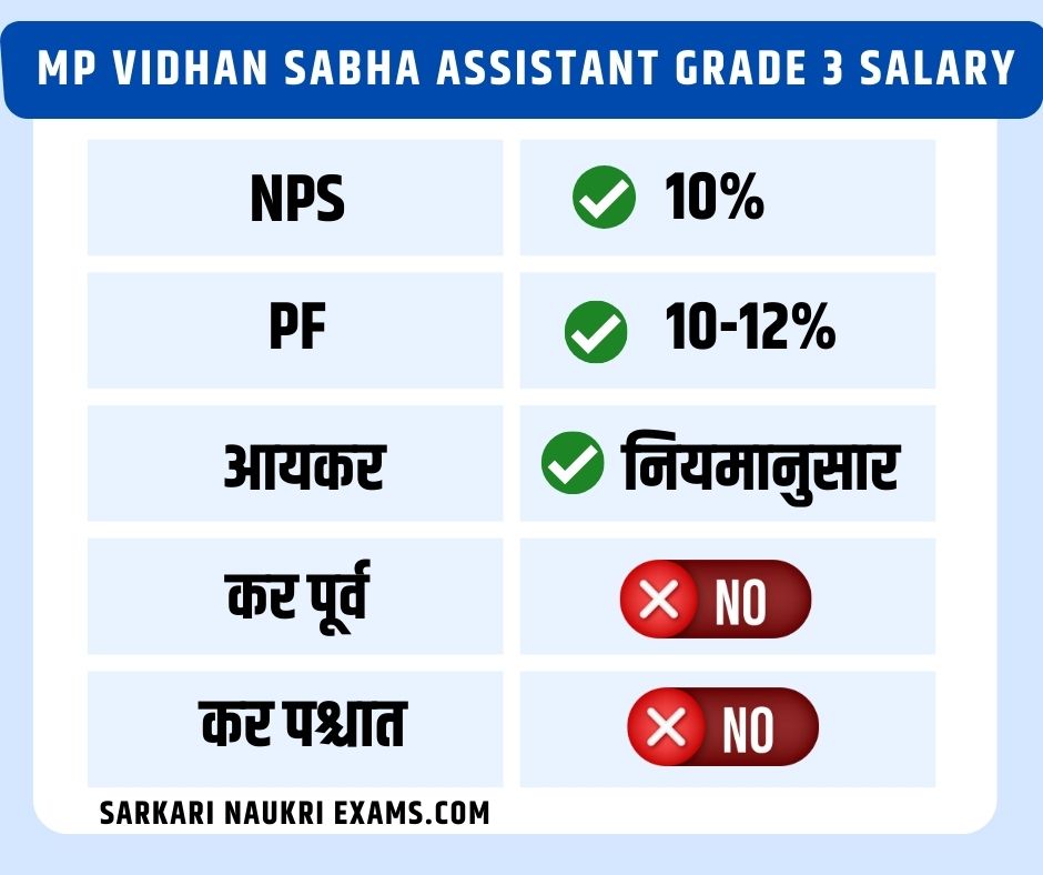 MP Vidhan Sabha Salary 2025: Security Guard, Steno Typist & Assistant ...